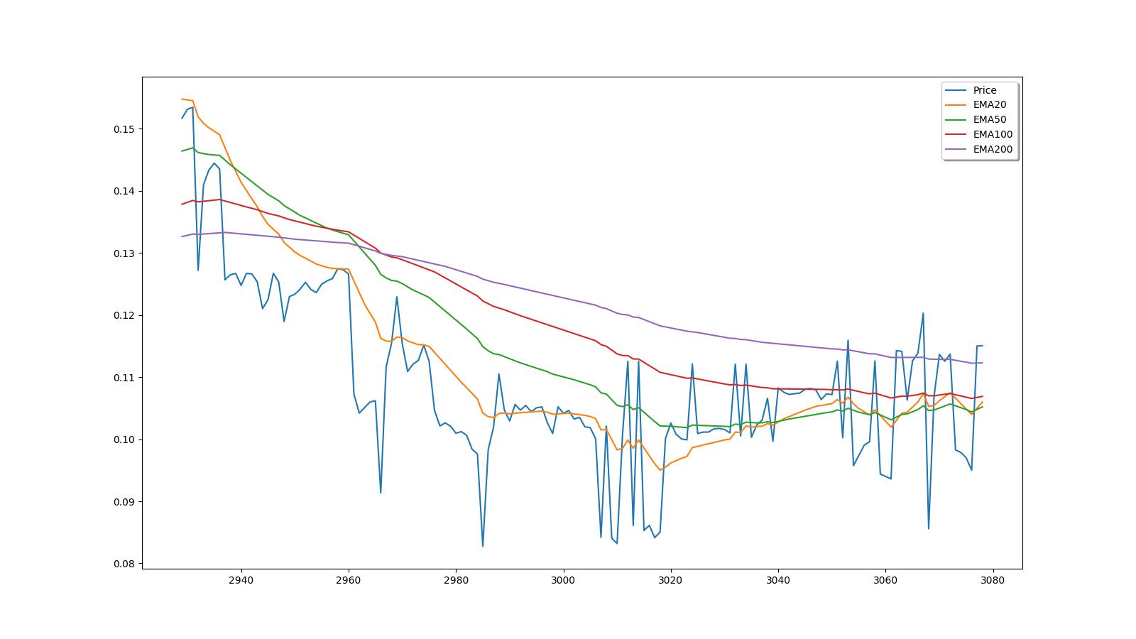TrueFlip Exponential Moving Averages