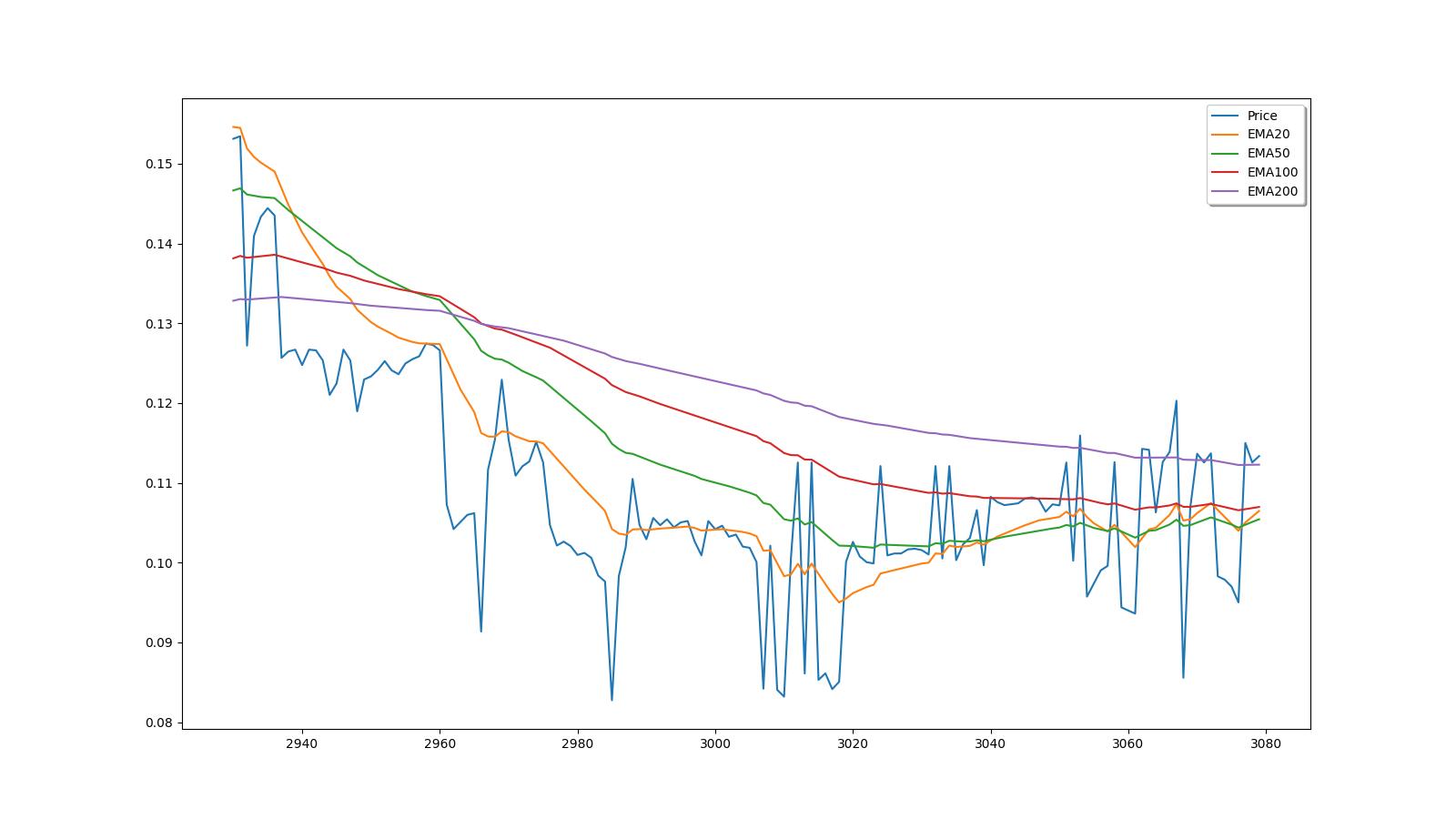 TrueFlip Exponential Moving Averages