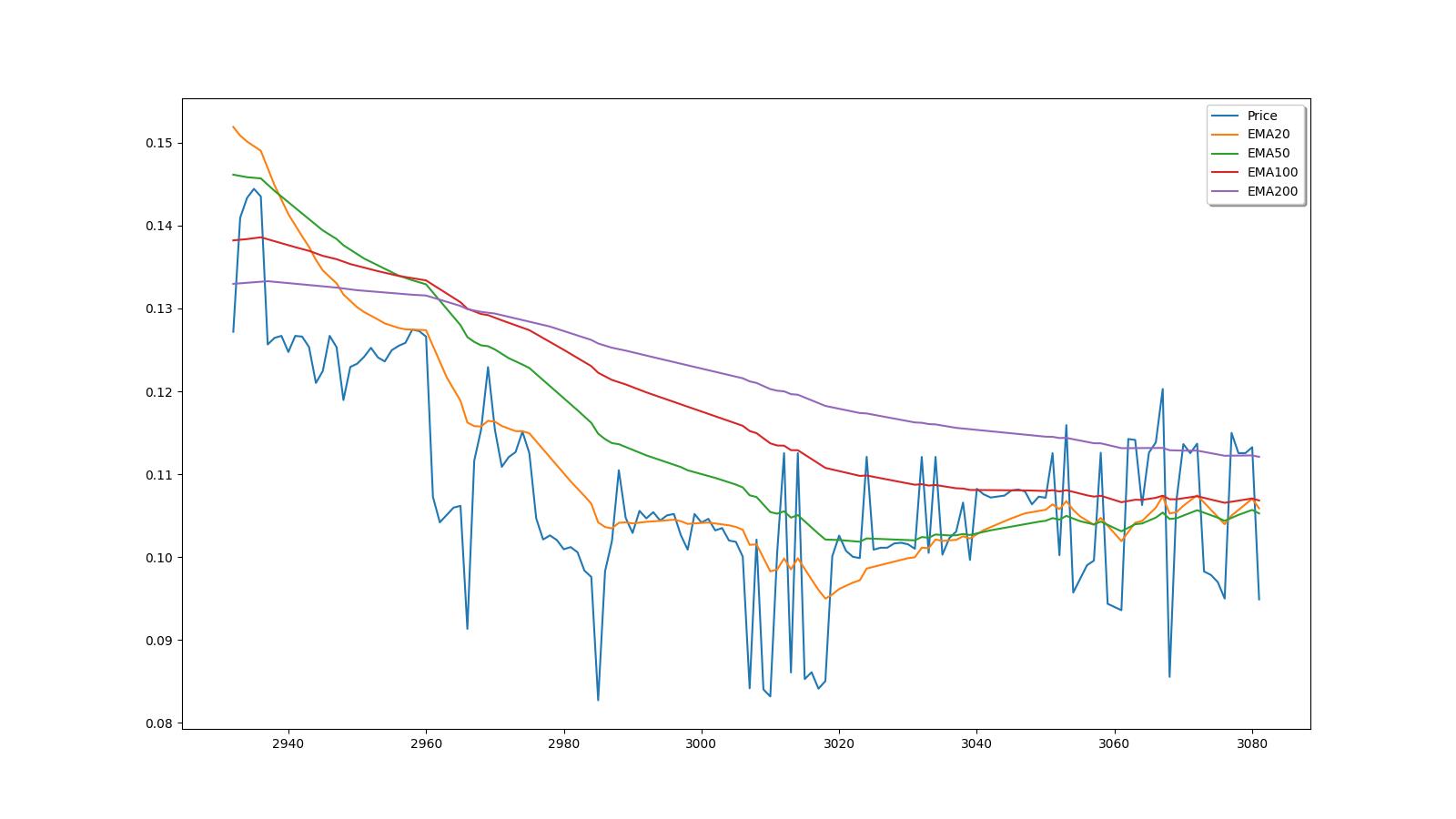 TrueFlip Exponential Moving Averages