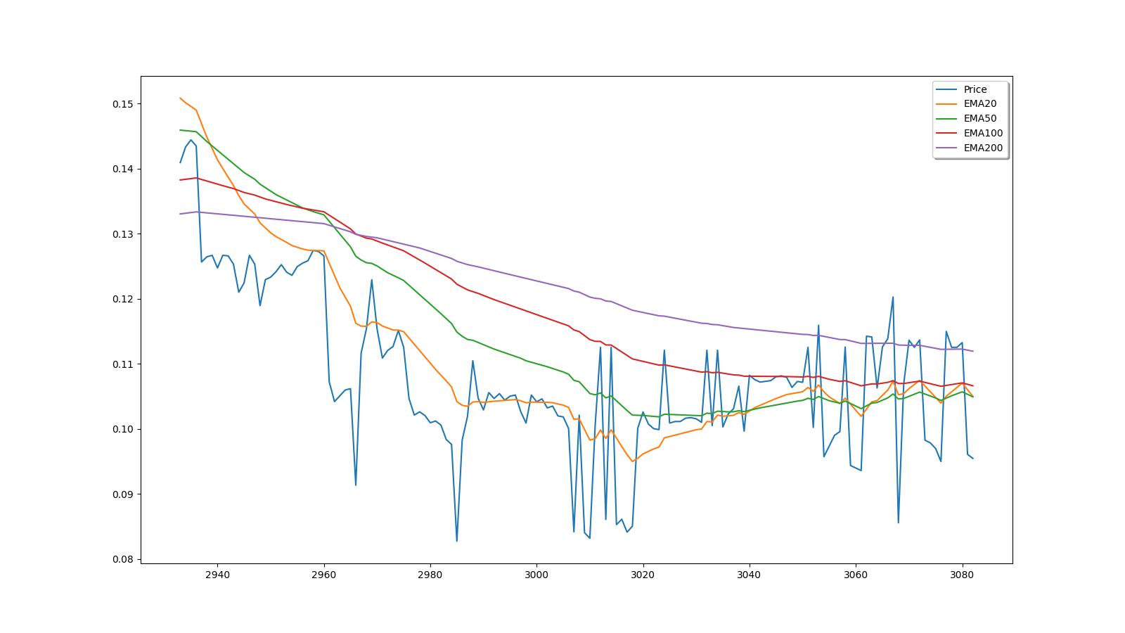 TrueFlip Exponential Moving Averages