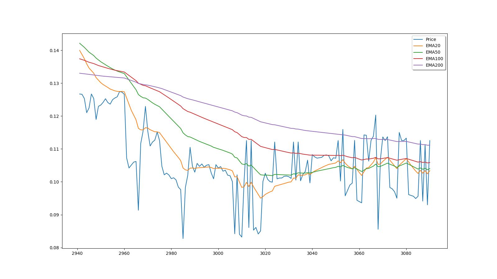 TrueFlip Exponential Moving Averages