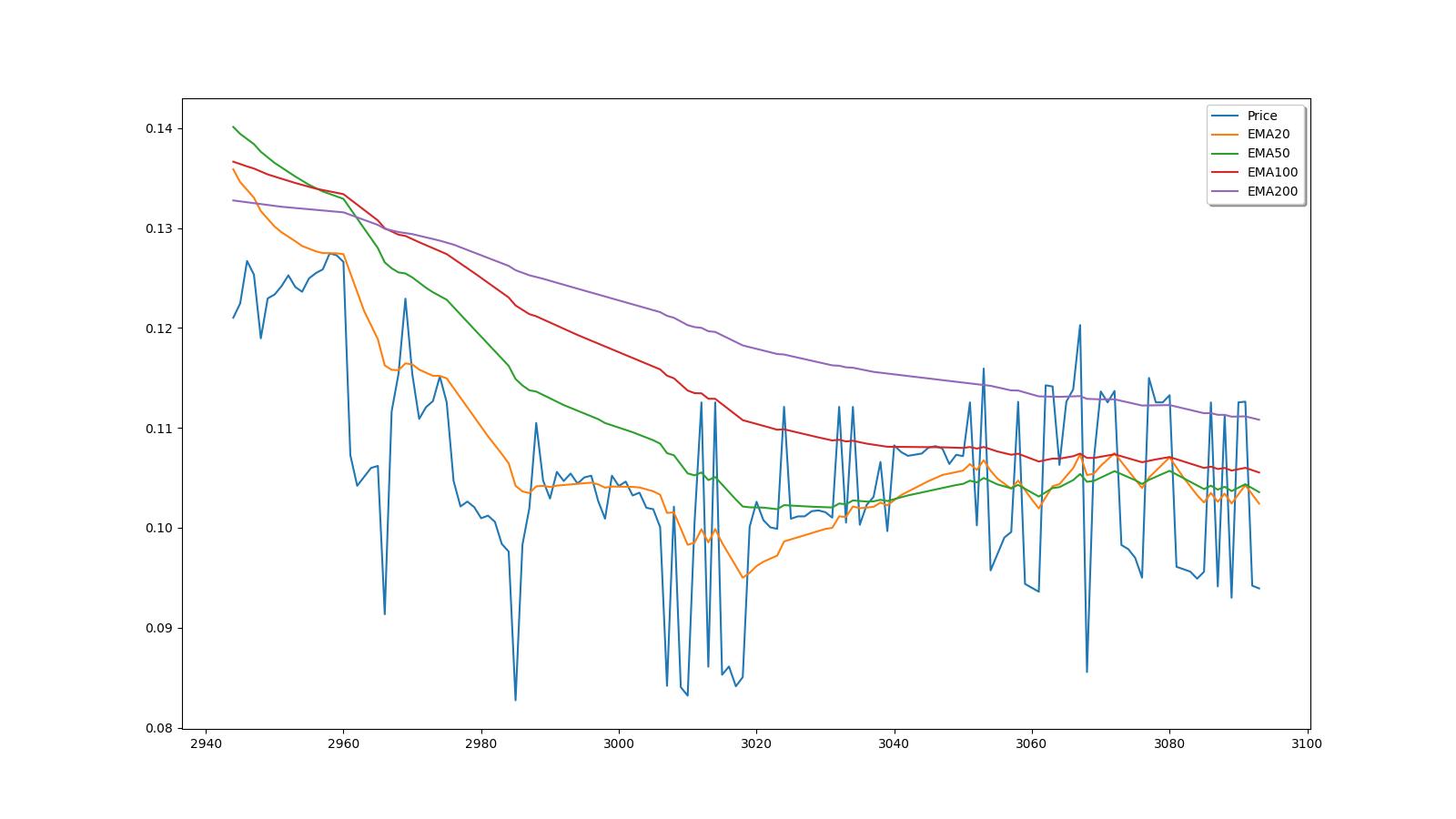 TrueFlip Exponential Moving Averages