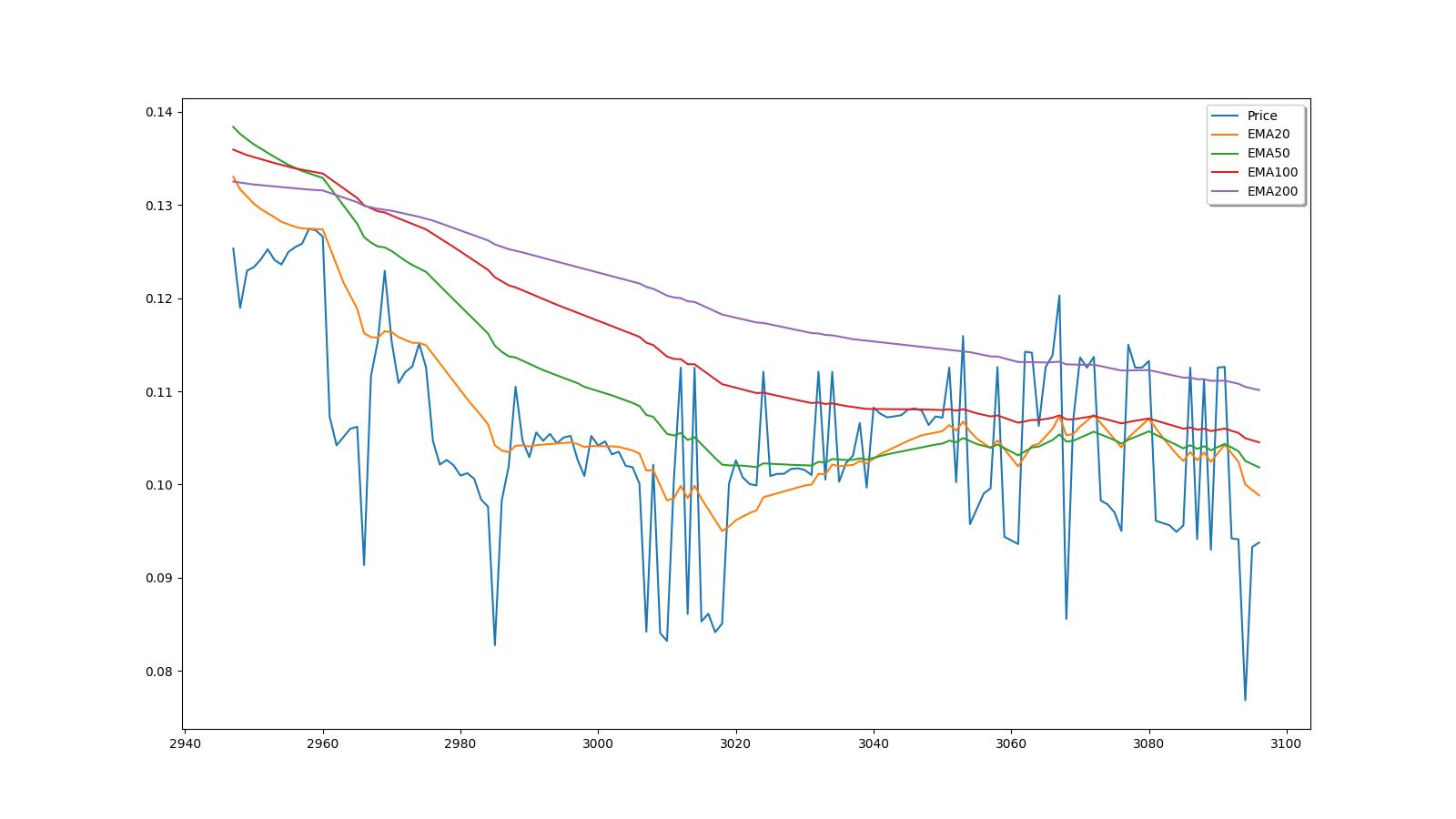TrueFlip Exponential Moving Averages