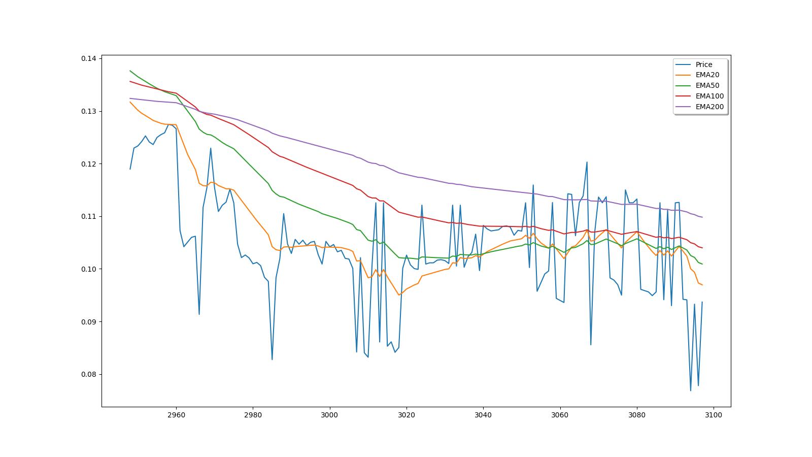 TrueFlip Exponential Moving Averages