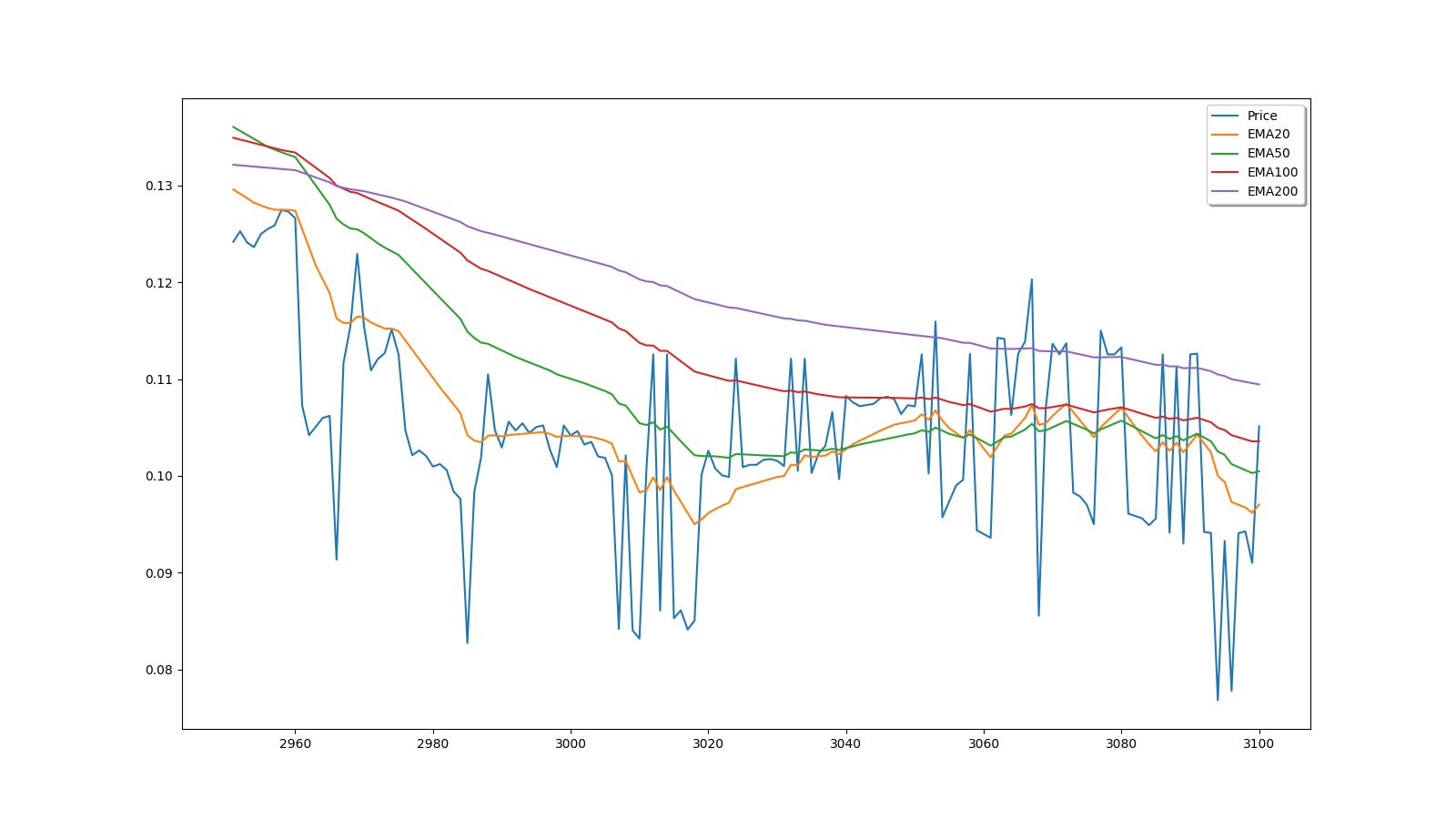 TrueFlip Exponential Moving Averages