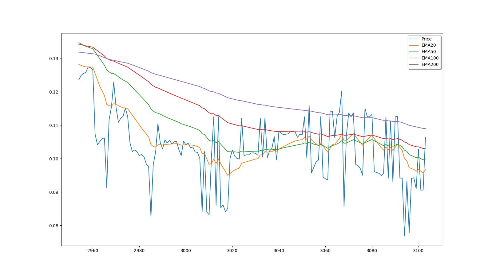 TrueFlip Exponential Moving Averages