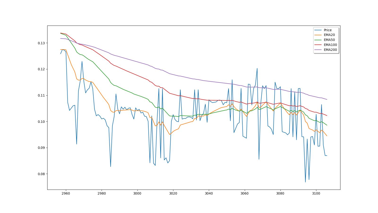 TrueFlip Exponential Moving Averages