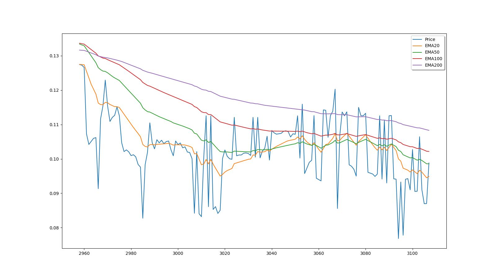 TrueFlip Exponential Moving Averages