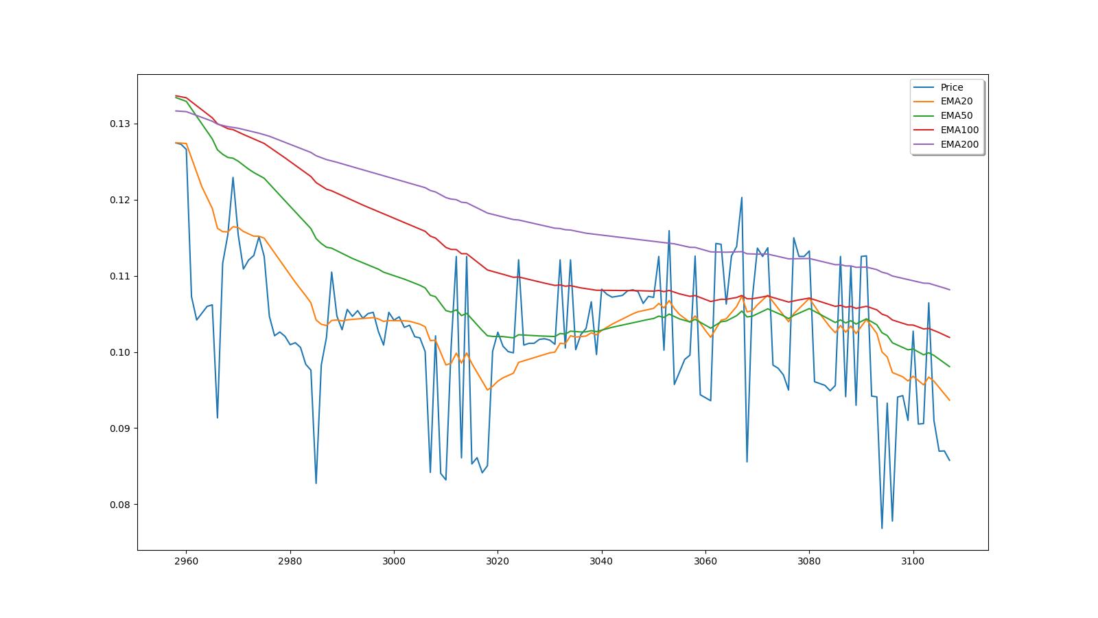 TrueFlip Exponential Moving Averages