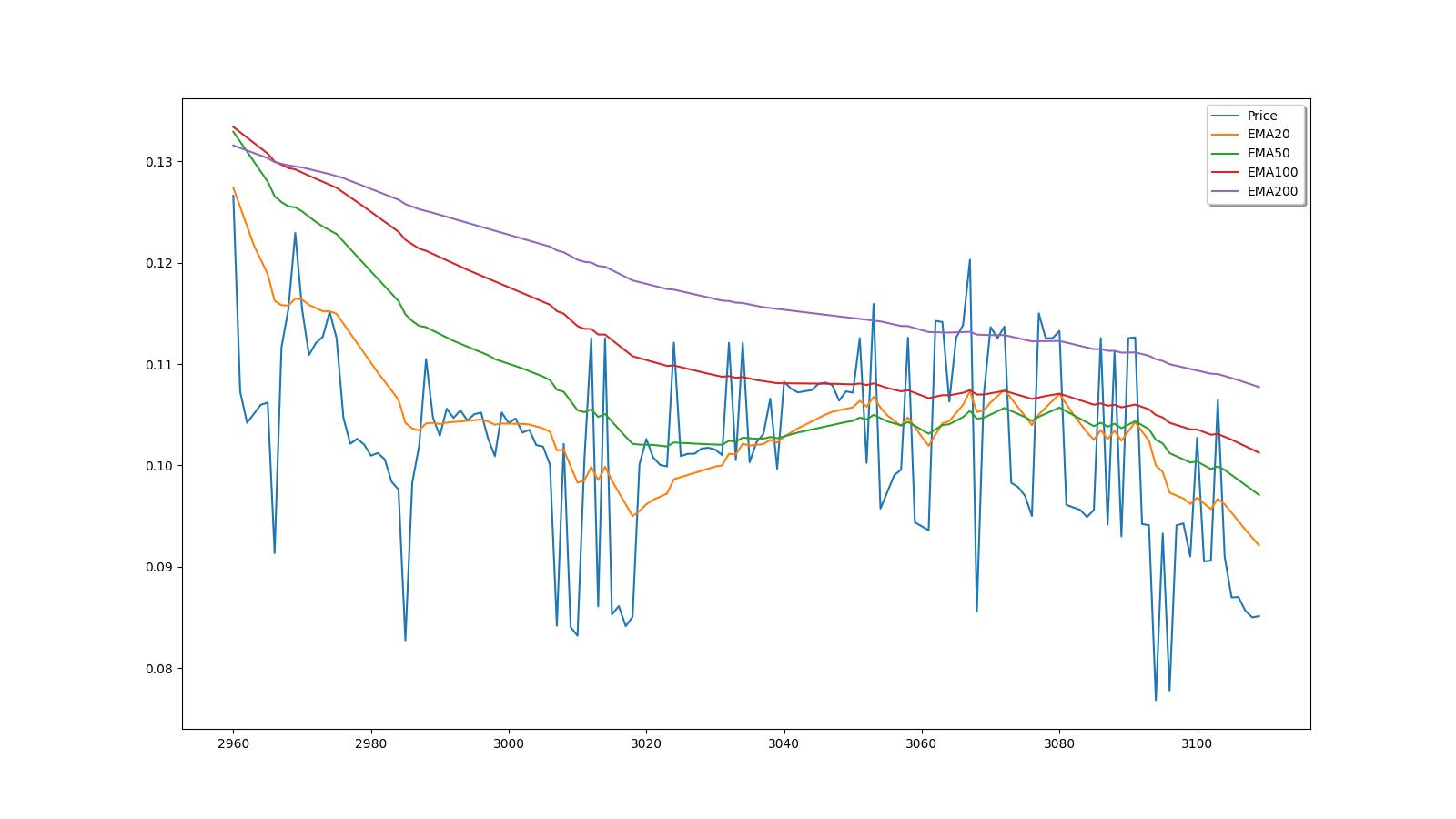 TrueFlip Exponential Moving Averages