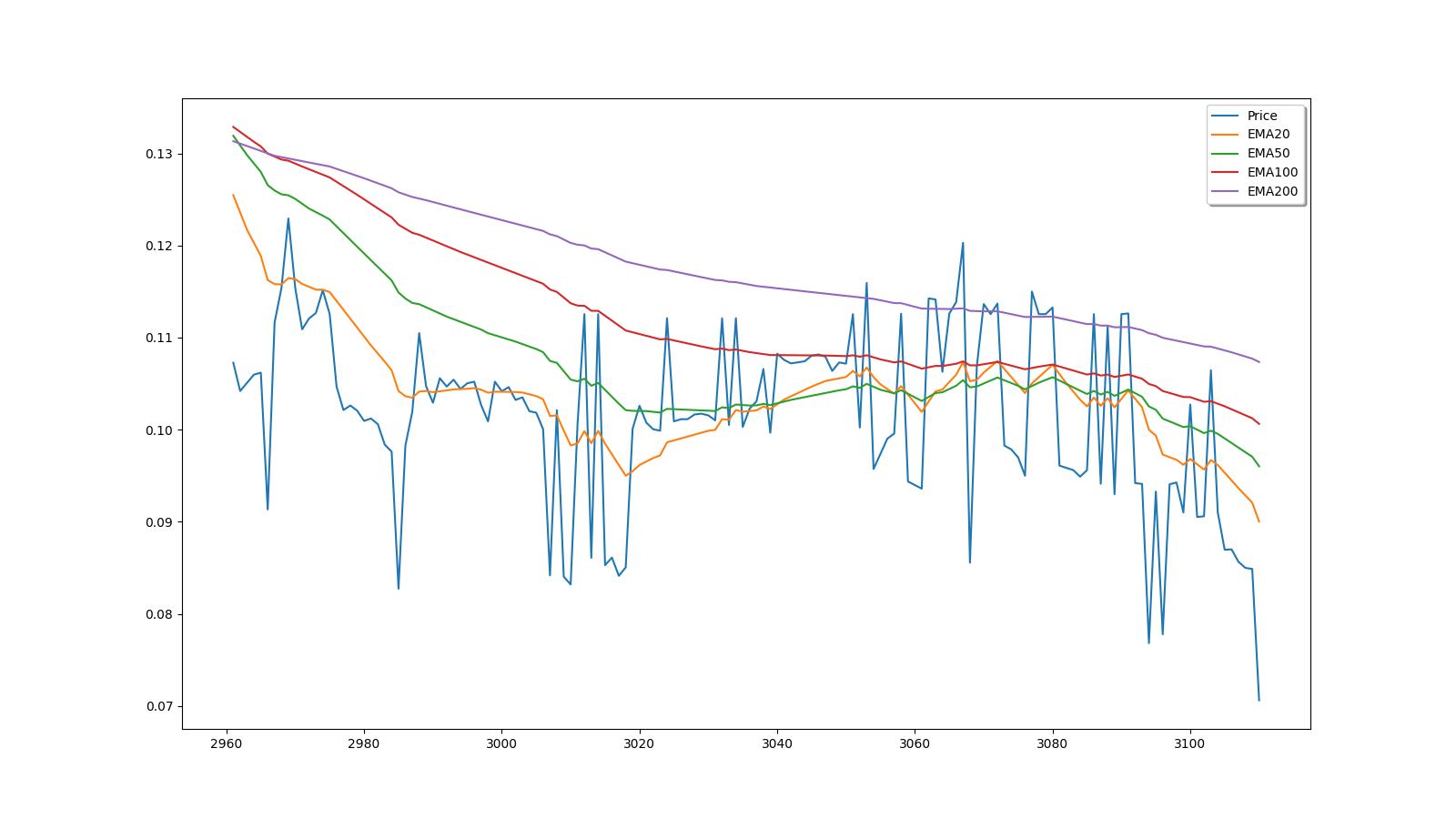 TrueFlip Exponential Moving Averages