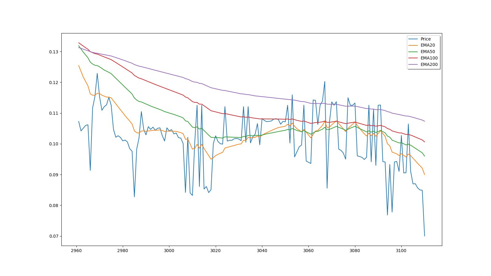 TrueFlip Exponential Moving Averages