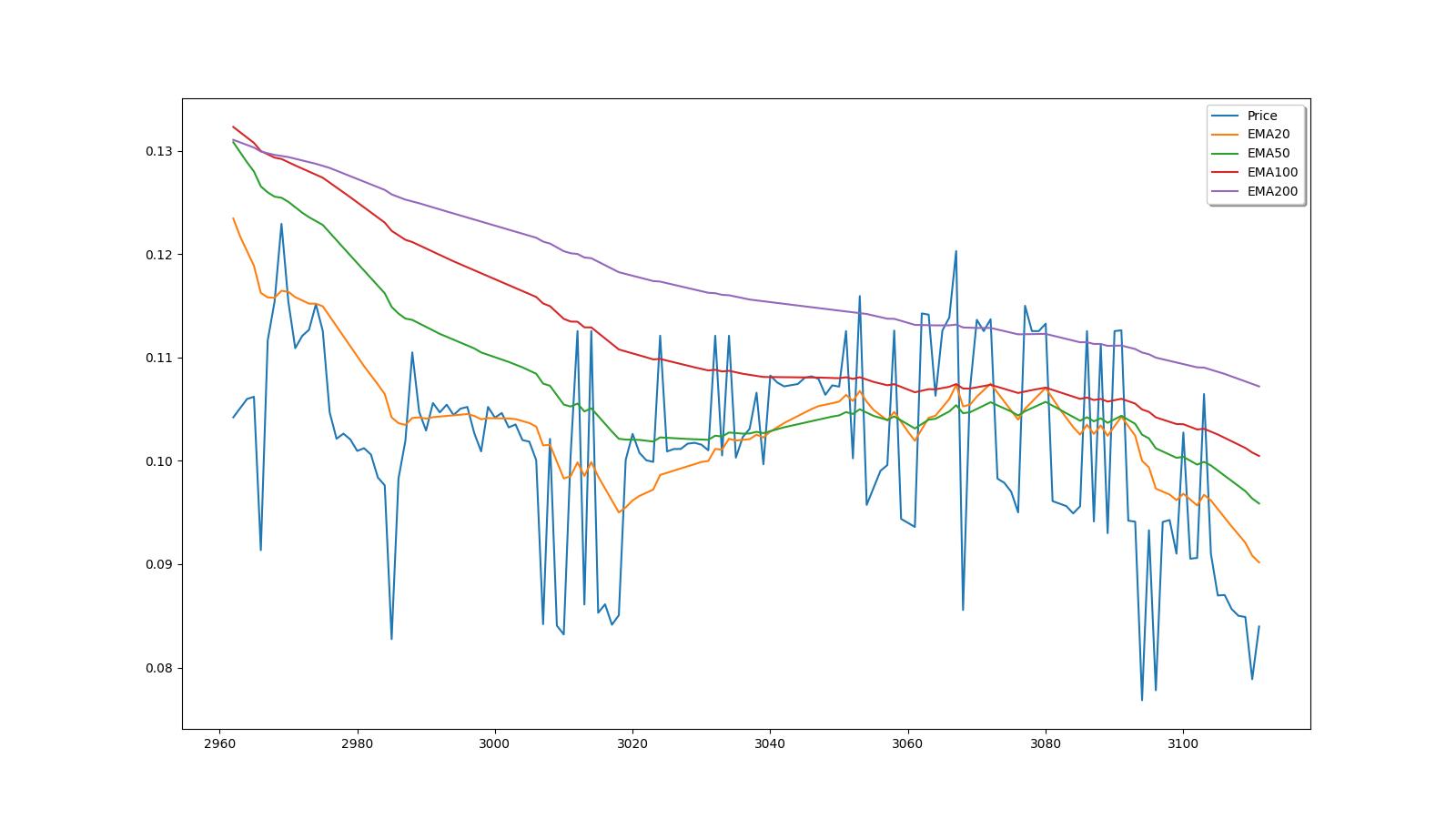 TrueFlip Exponential Moving Averages