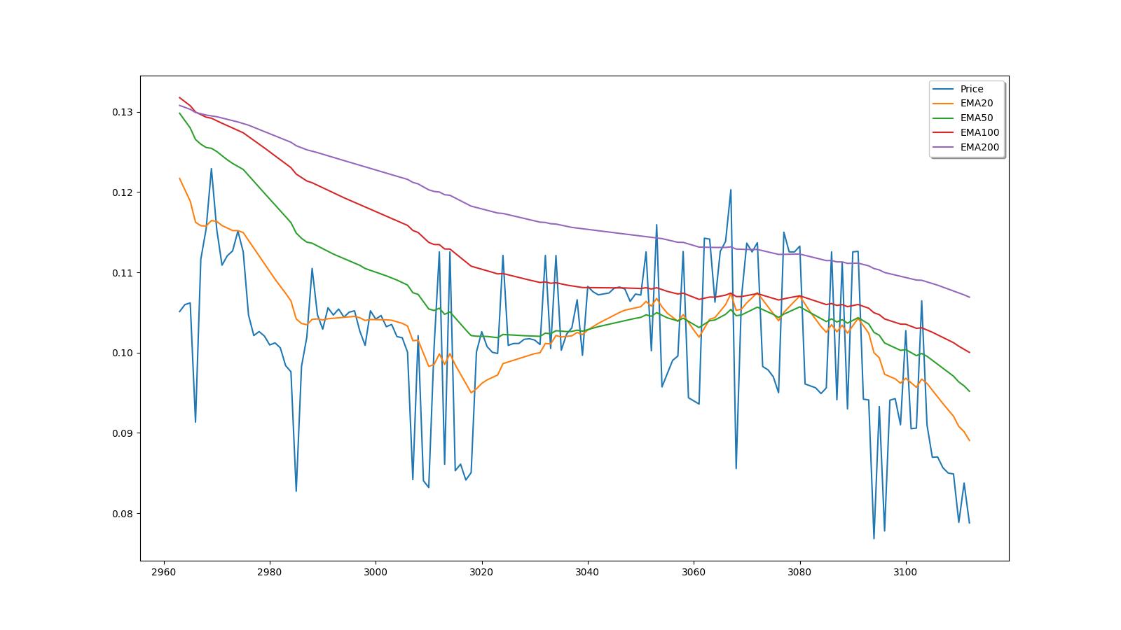 TrueFlip Exponential Moving Averages