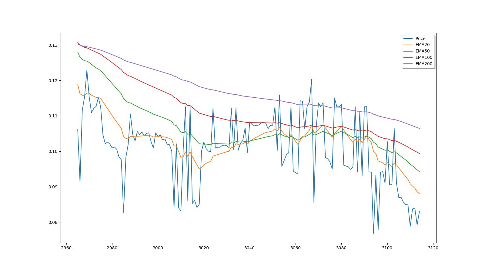 TrueFlip Exponential Moving Averages