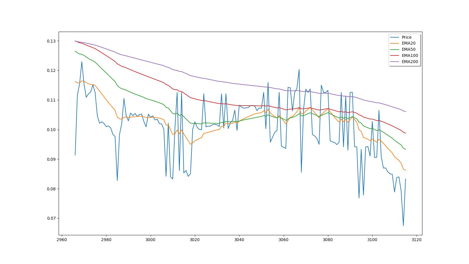 TrueFlip Exponential Moving Averages