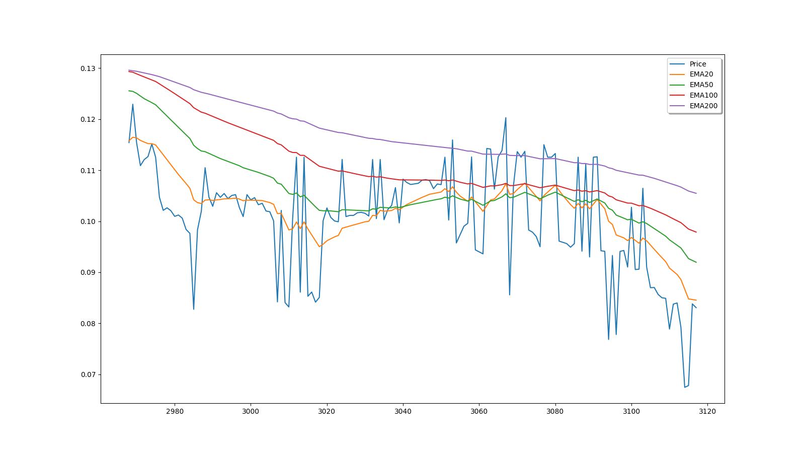 TrueFlip Exponential Moving Averages