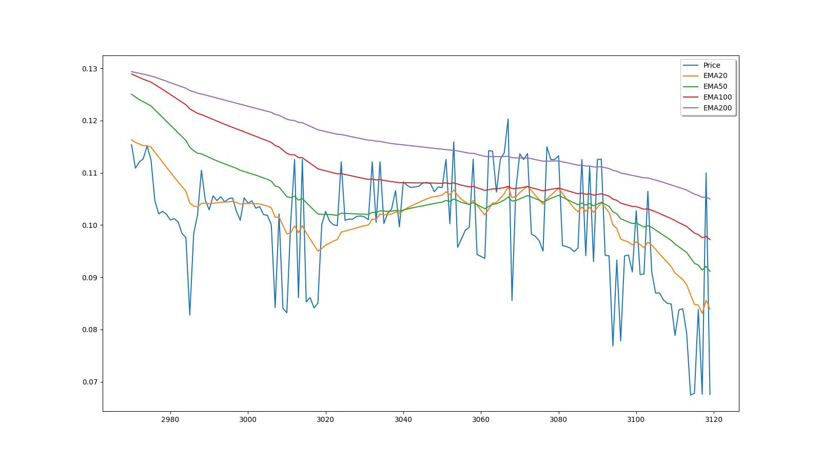 TrueFlip Exponential Moving Averages