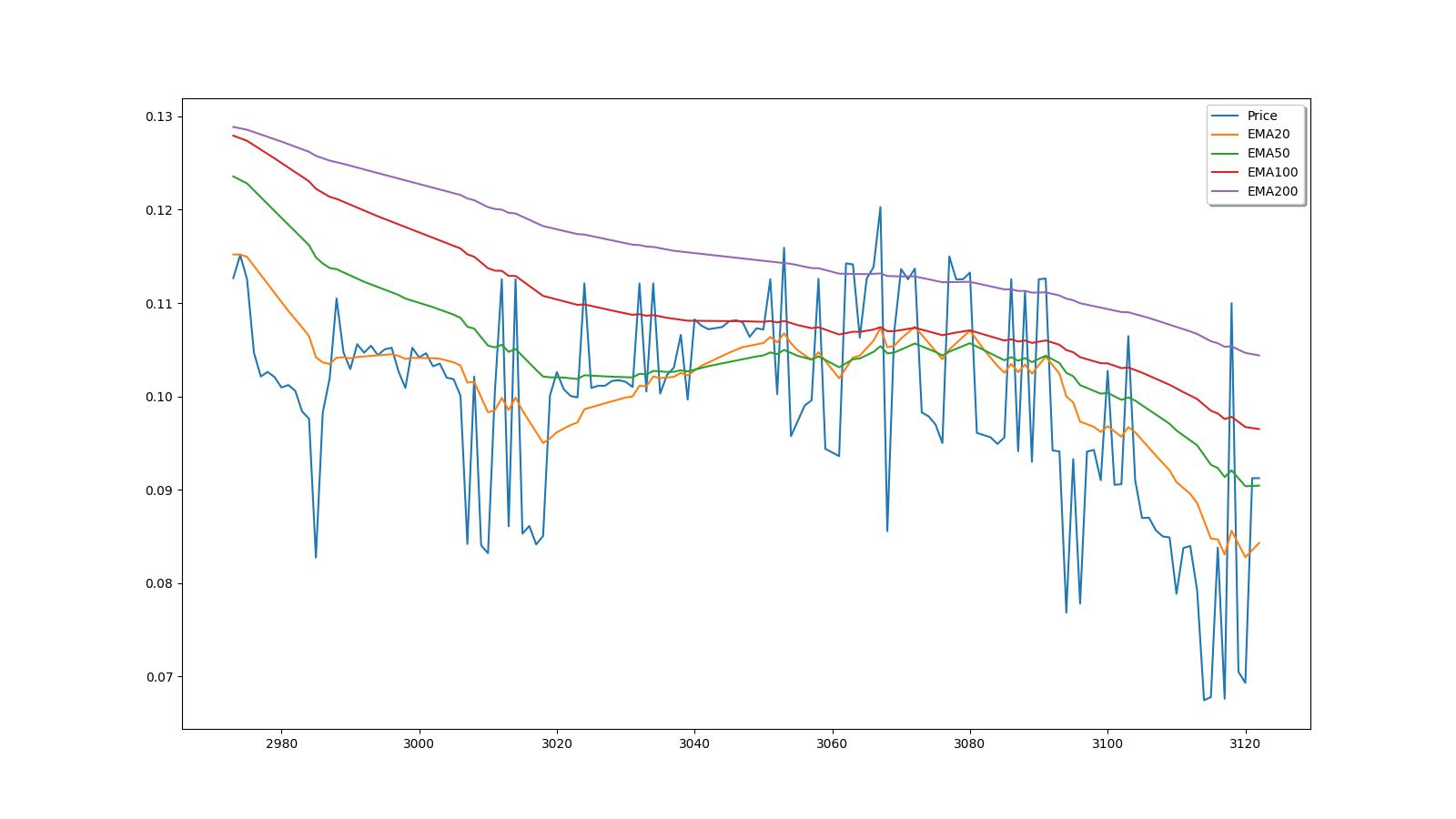 TrueFlip Exponential Moving Averages