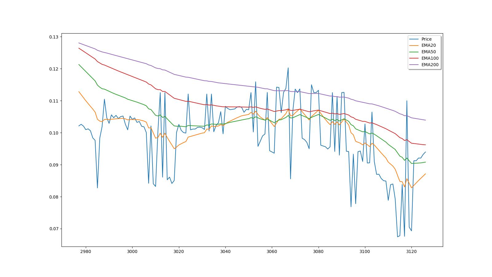 TrueFlip Exponential Moving Averages