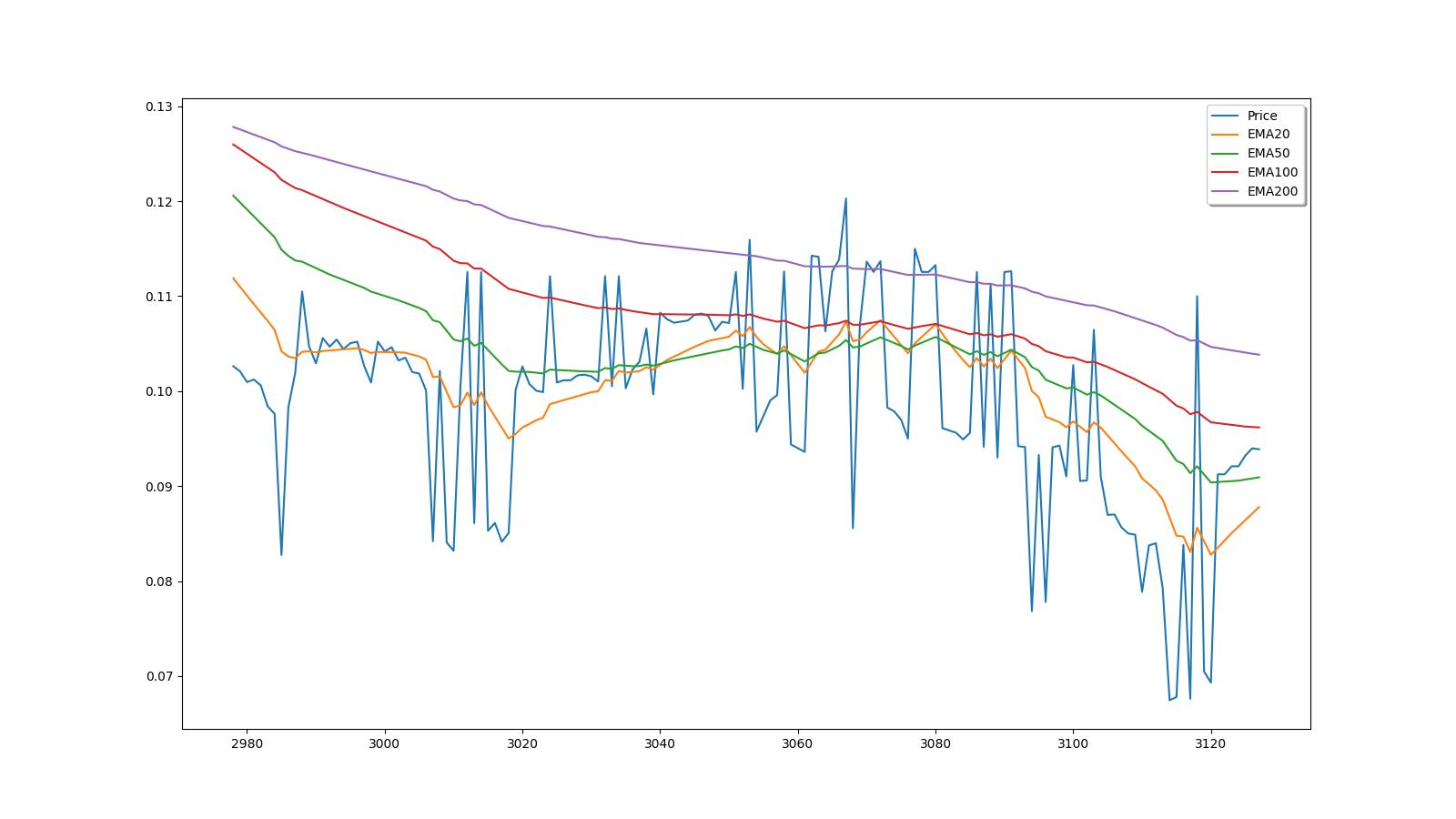 TrueFlip Exponential Moving Averages