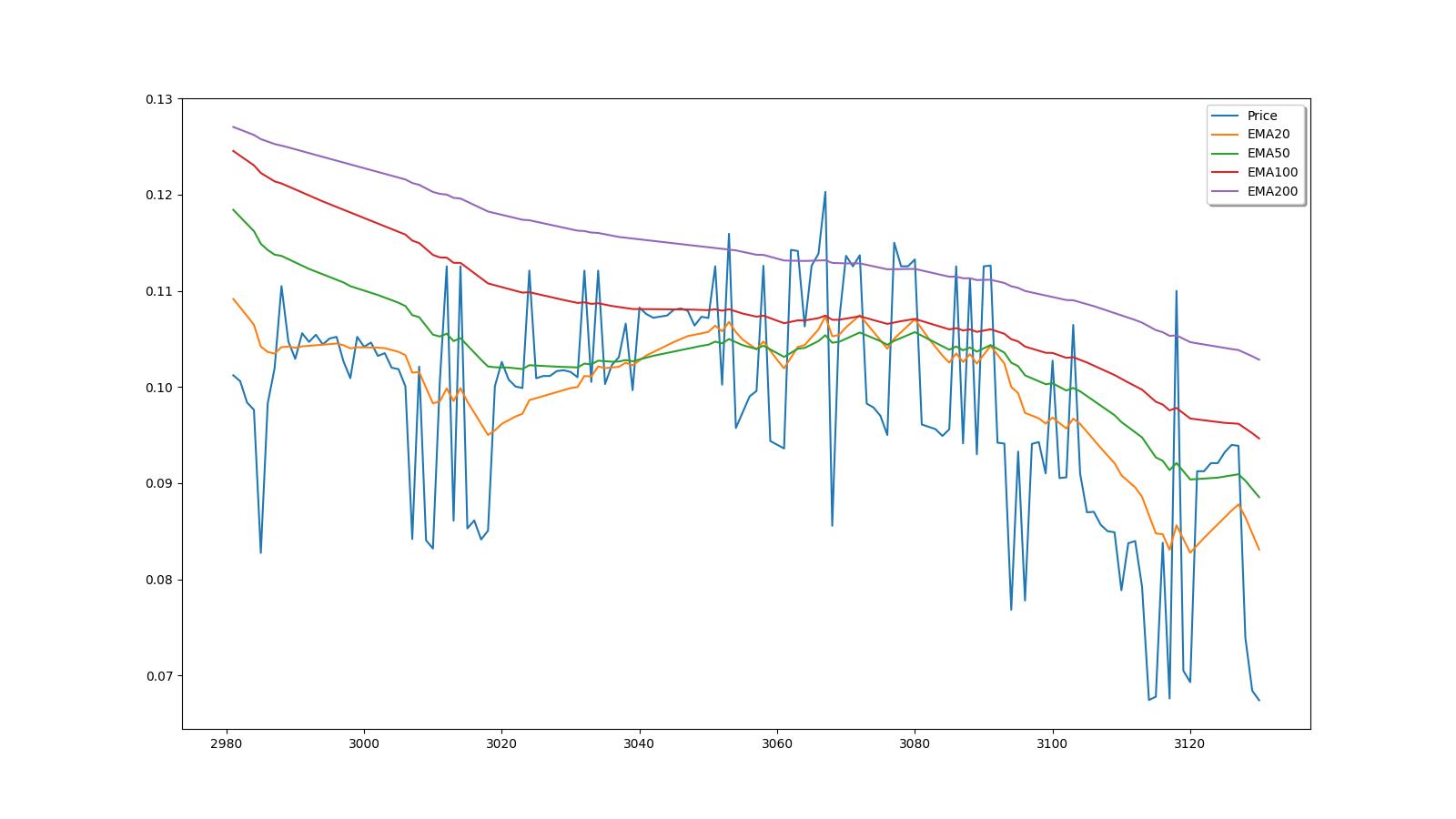 TrueFlip Exponential Moving Averages