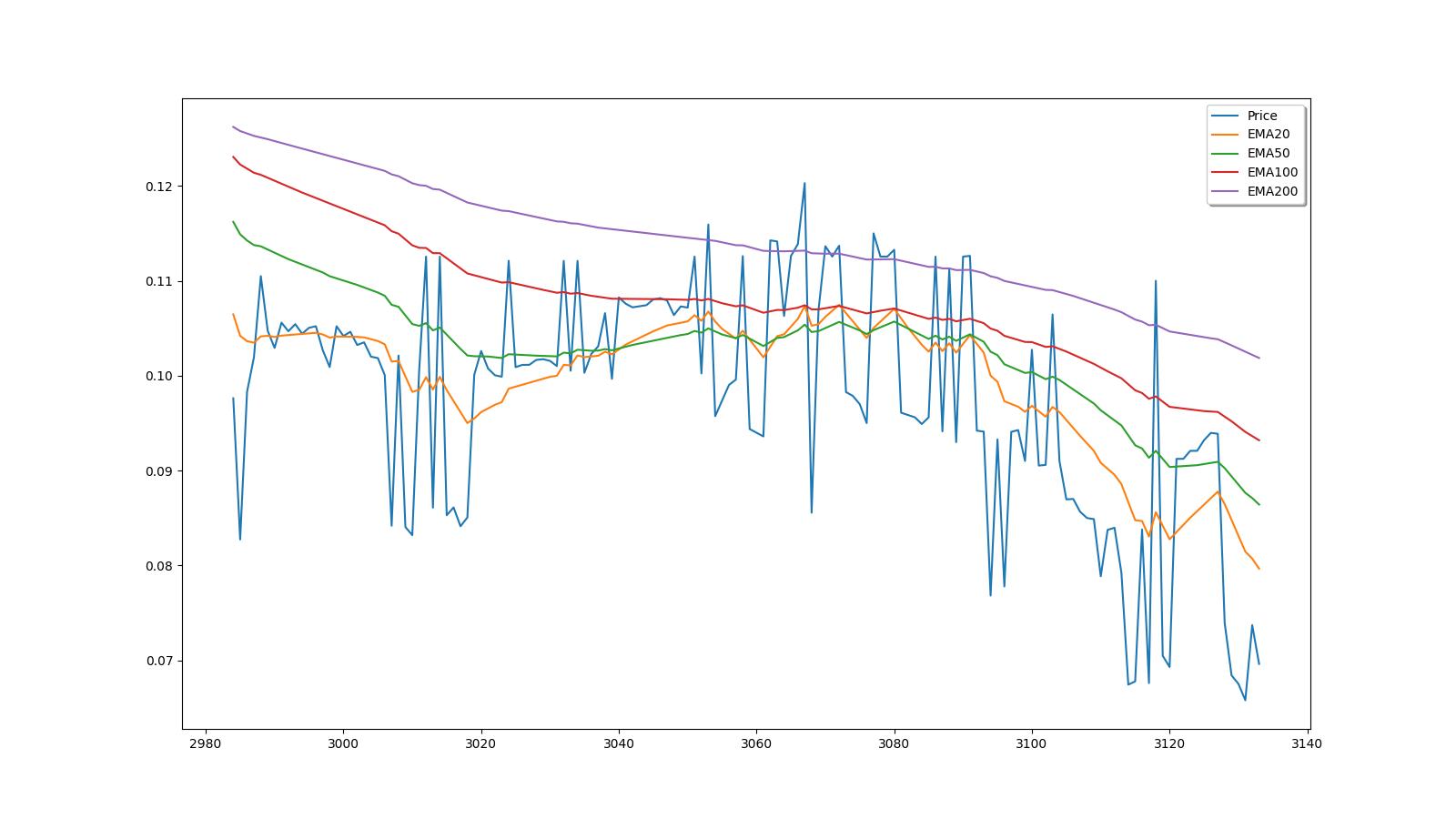 TrueFlip Exponential Moving Averages