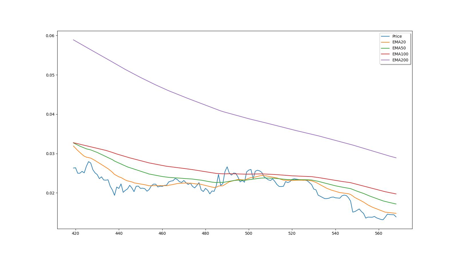 Truflation Exponential Moving Averages