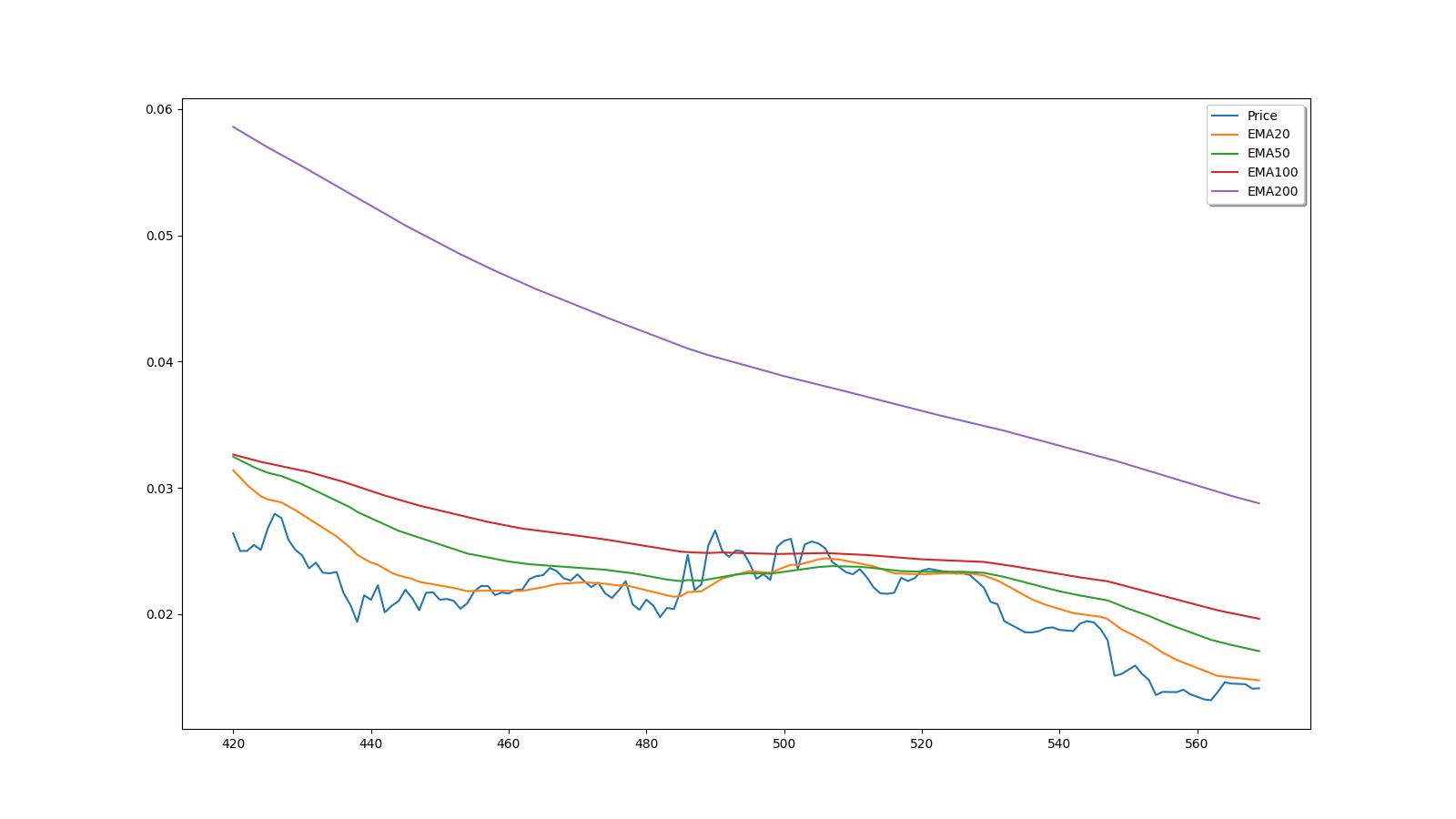 Truflation Exponential Moving Averages