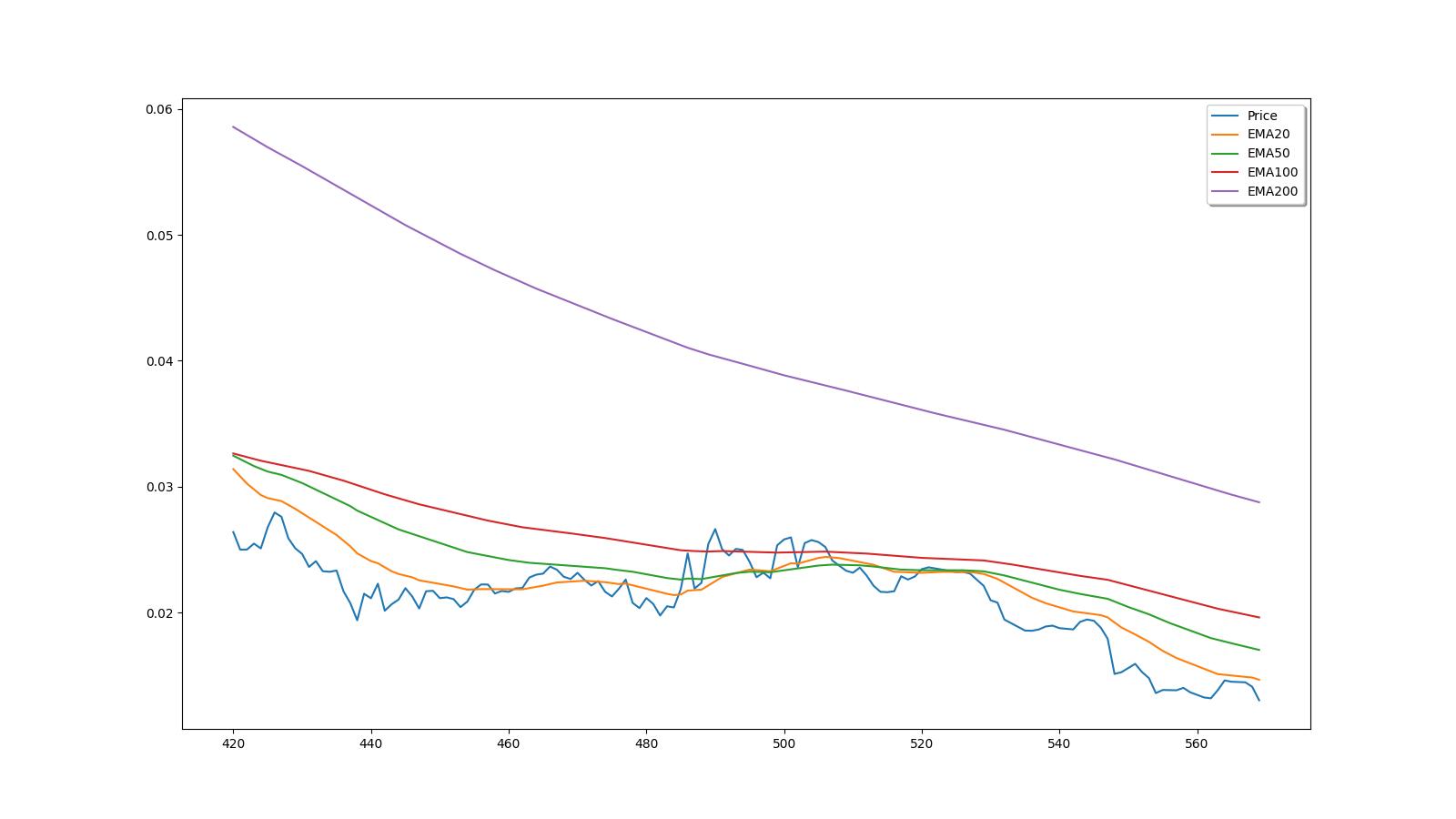 Truflation Exponential Moving Averages
