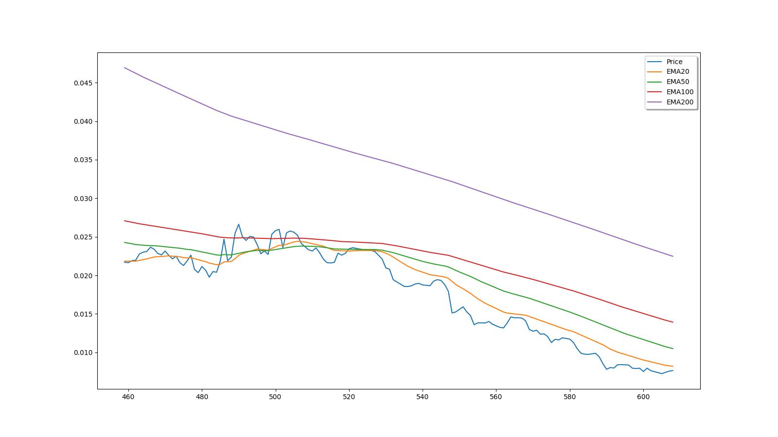 Truflation Exponential Moving Averages