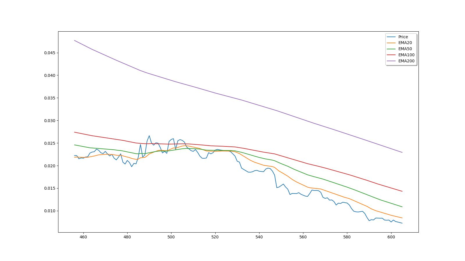 Truflation Exponential Moving Averages