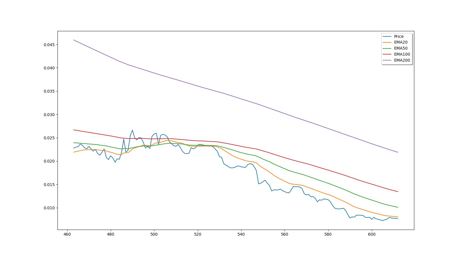 Truflation Exponential Moving Averages