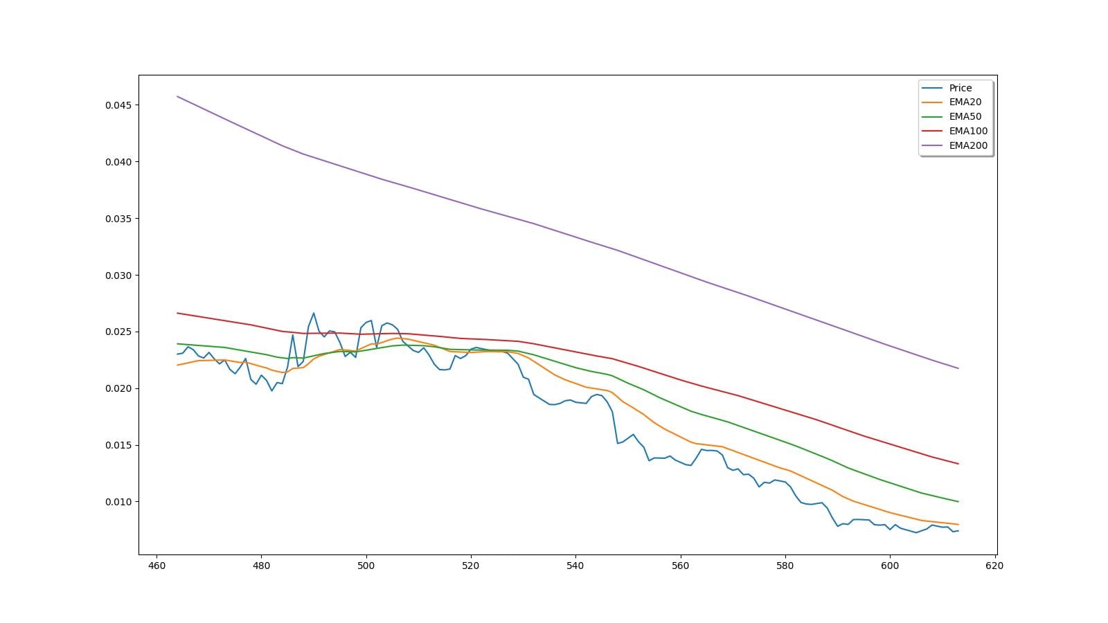 Truflation Exponential Moving Averages