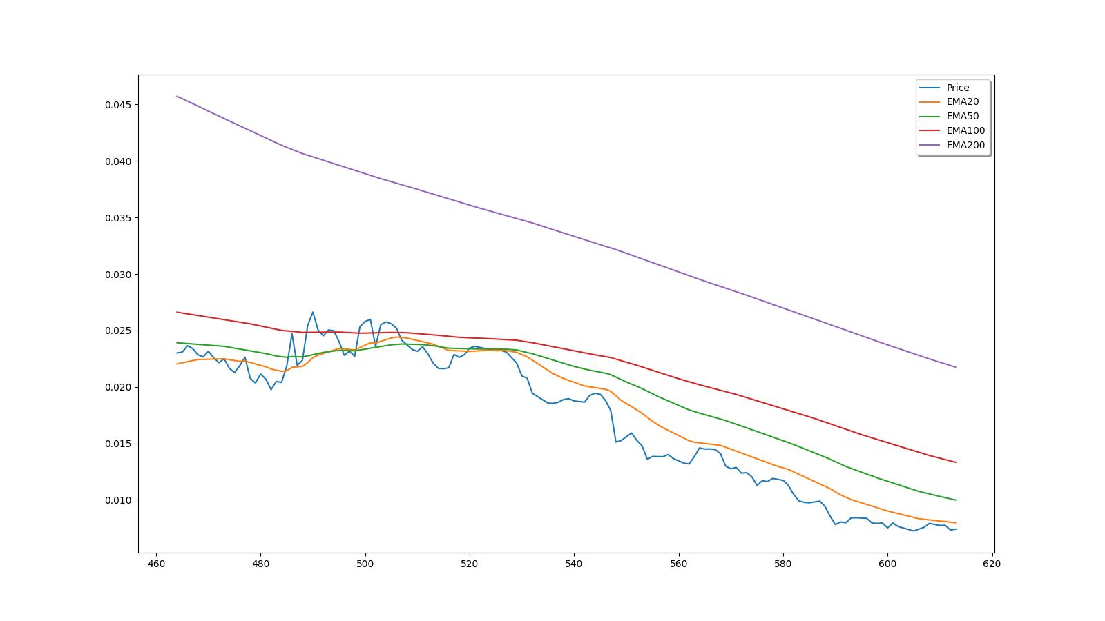 Truflation Exponential Moving Averages