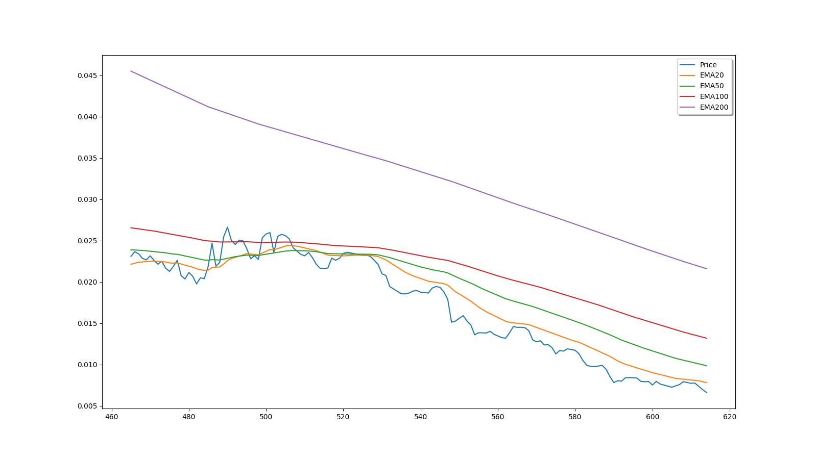 Truflation Exponential Moving Averages