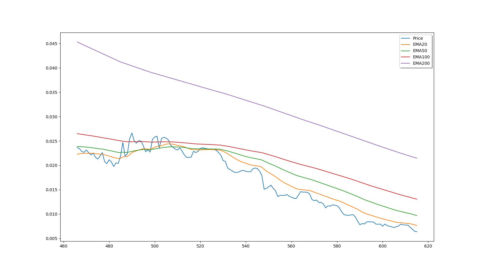 Truflation Exponential Moving Averages