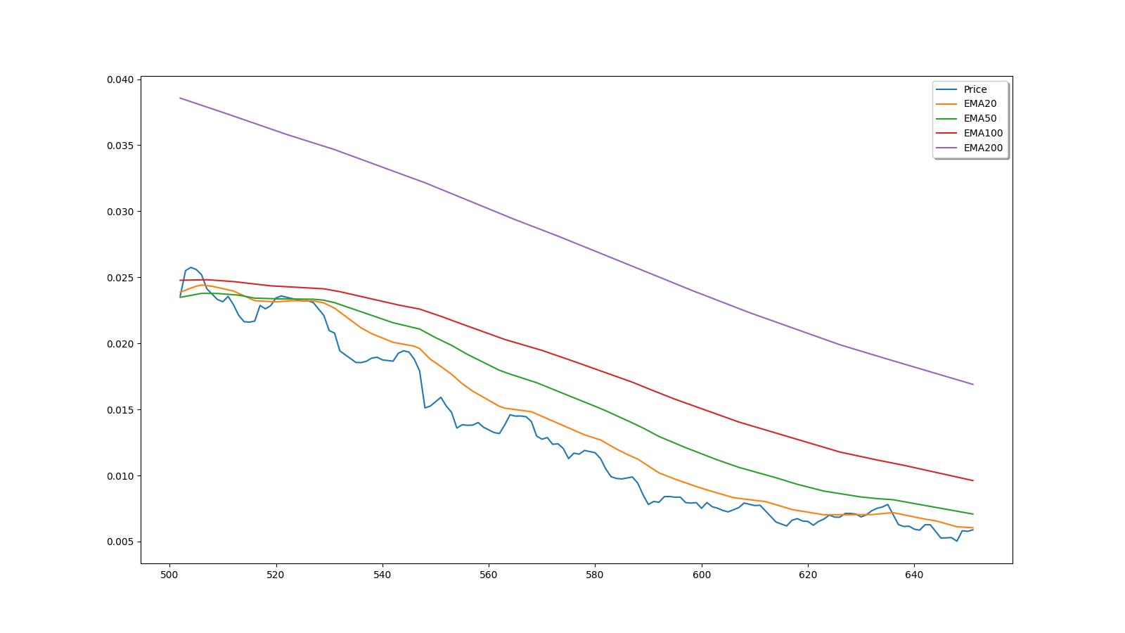 Truflation Exponential Moving Averages