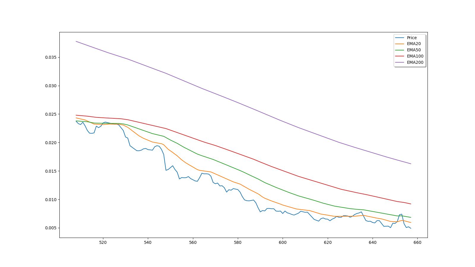 Truflation Exponential Moving Averages