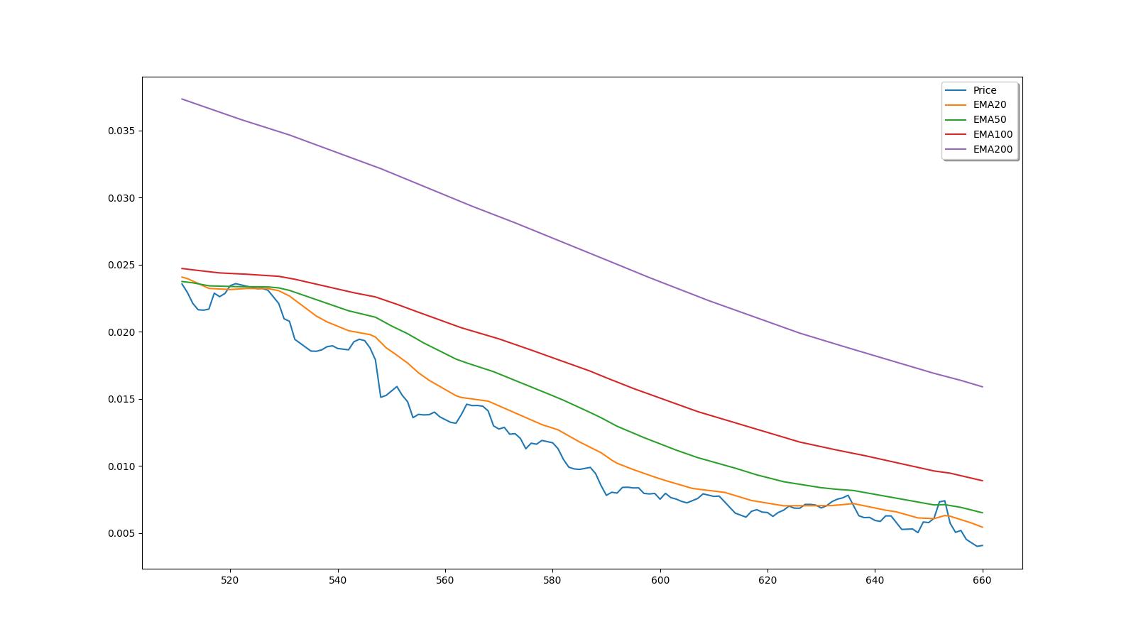 Truflation Exponential Moving Averages