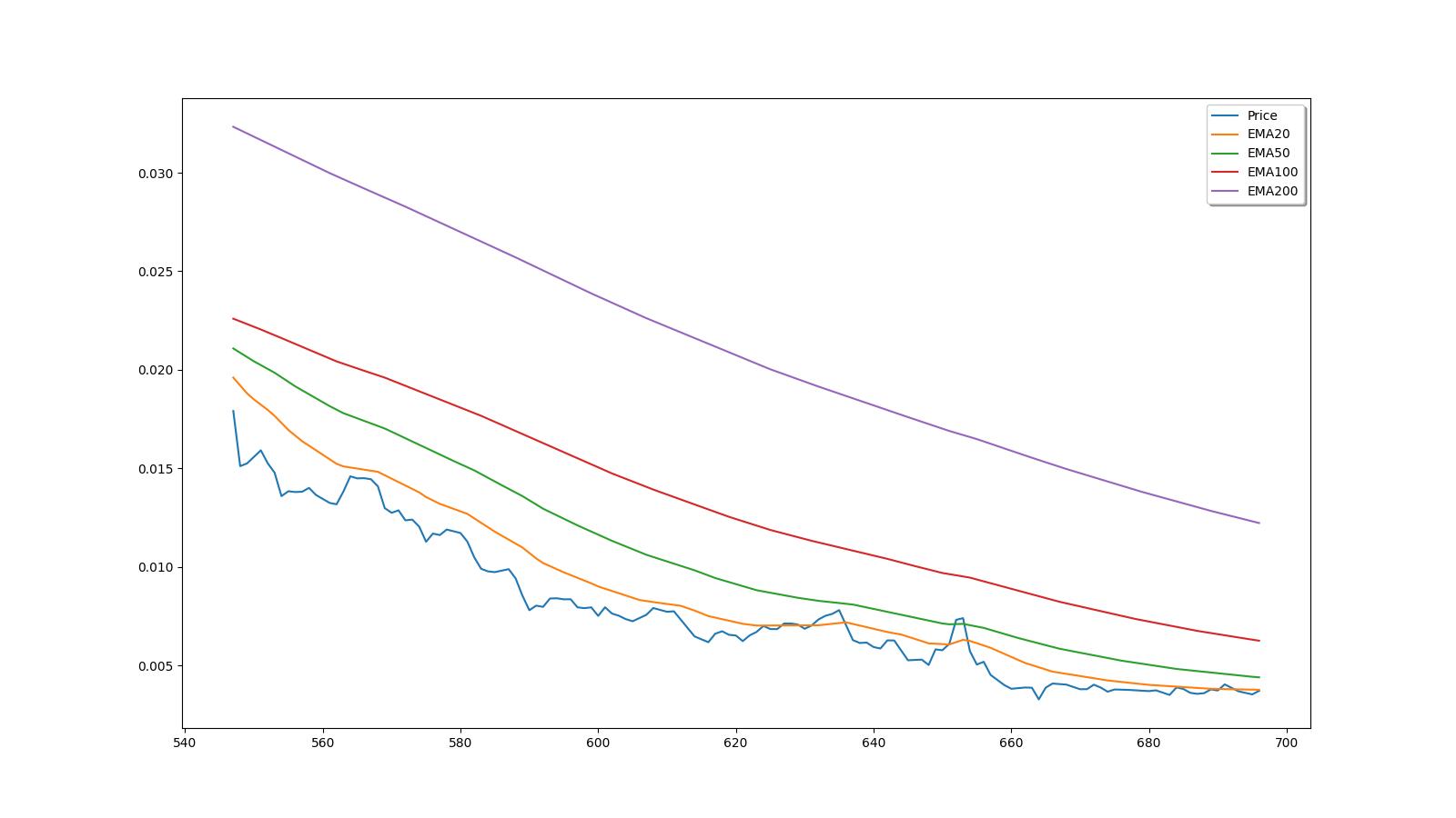 Truflation Exponential Moving Averages