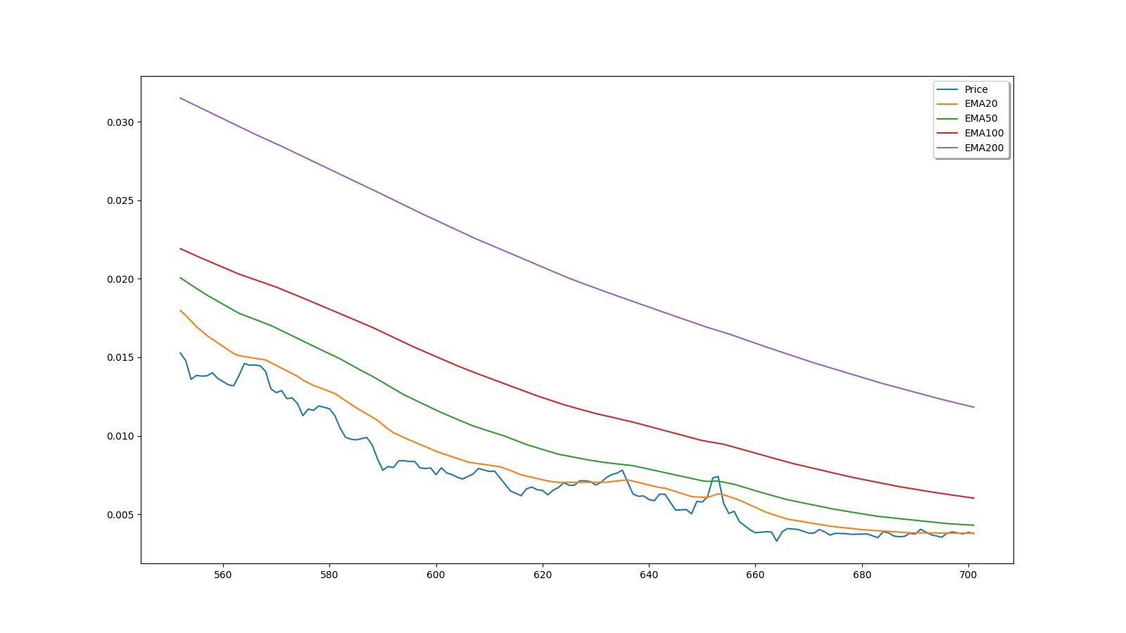 Truflation Exponential Moving Averages
