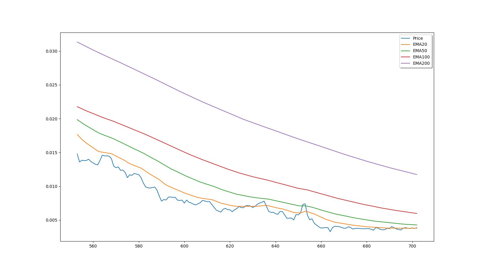 Truflation Exponential Moving Averages