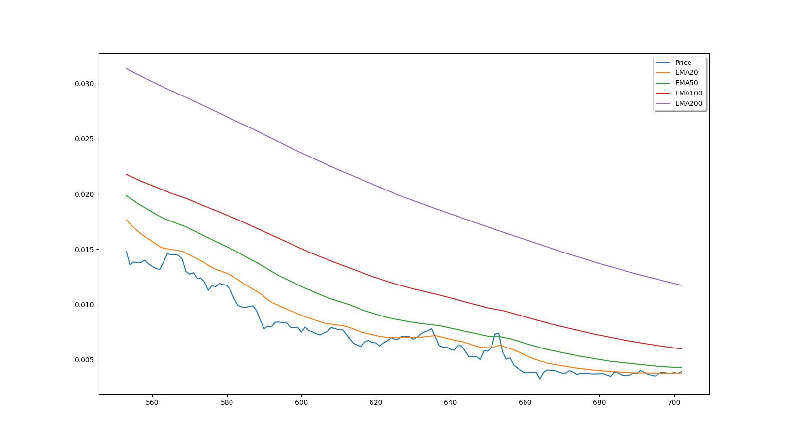 Truflation Exponential Moving Averages