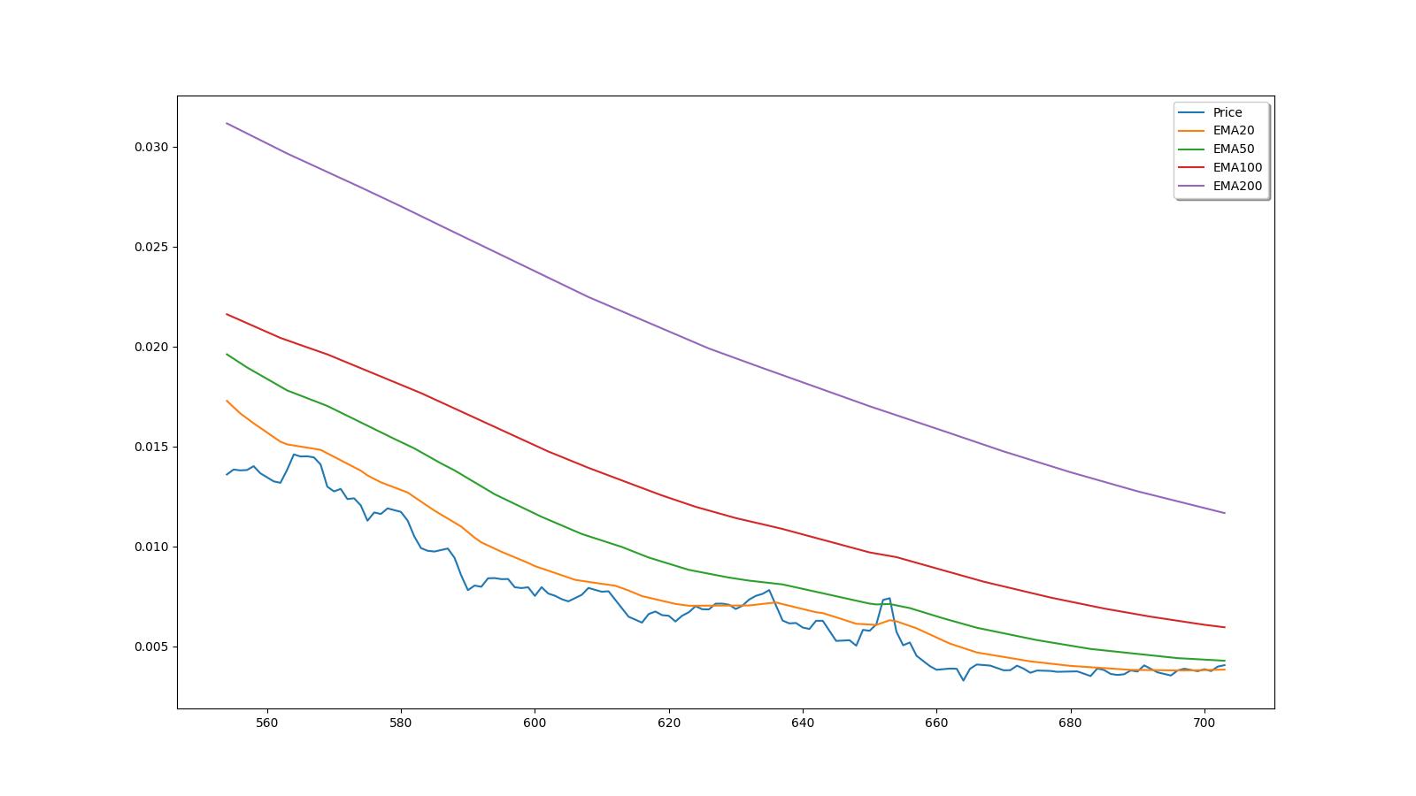 Truflation Exponential Moving Averages