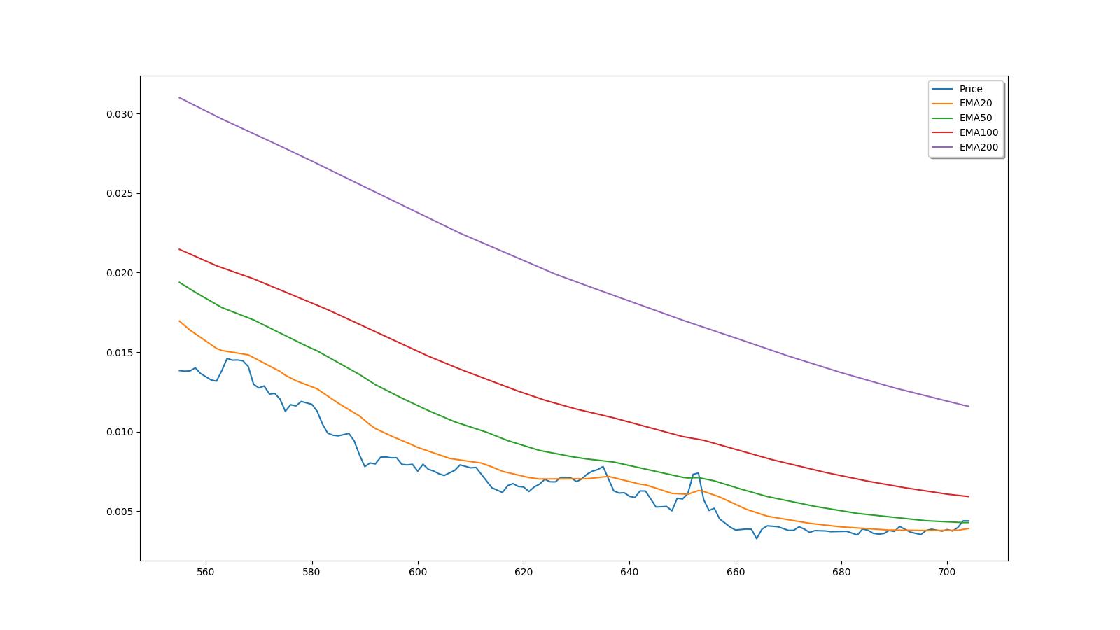 Truflation Exponential Moving Averages