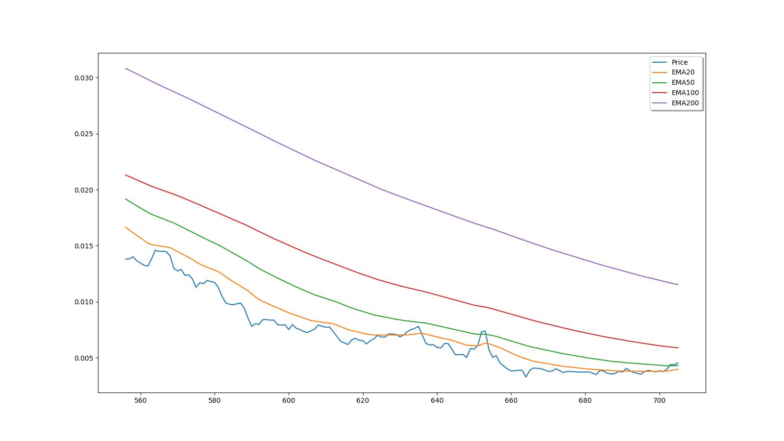 Truflation Exponential Moving Averages