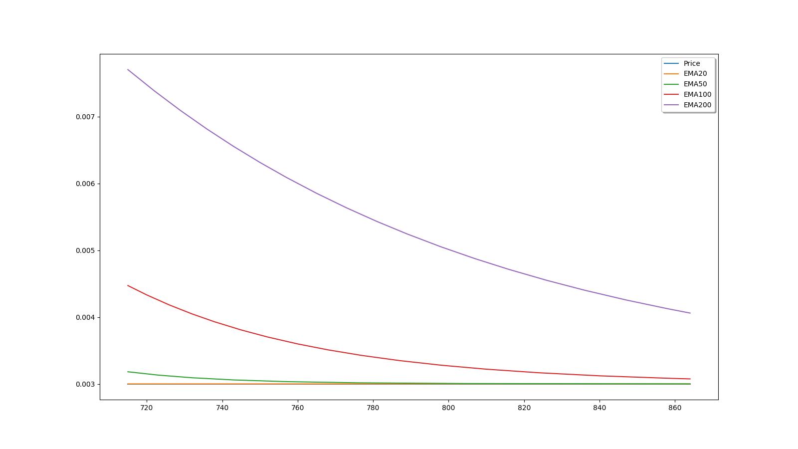 Trump Cards Fraction Token Exponential Moving Averages