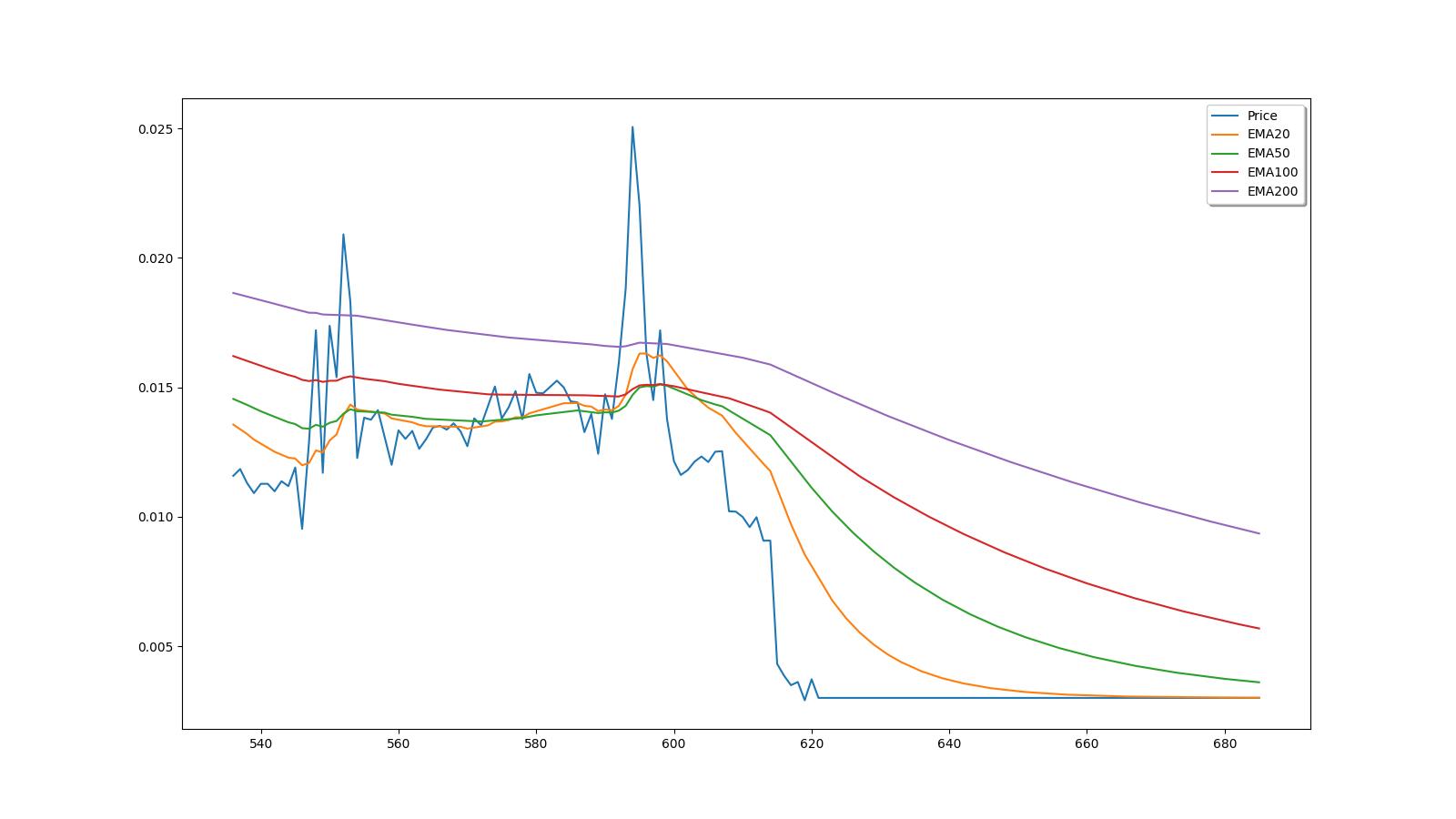 Trump Cards Fraction Token Exponential Moving Averages
