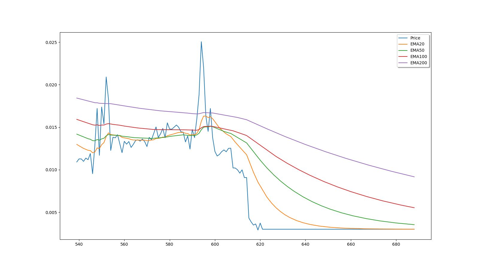 Trump Cards Fraction Token Exponential Moving Averages